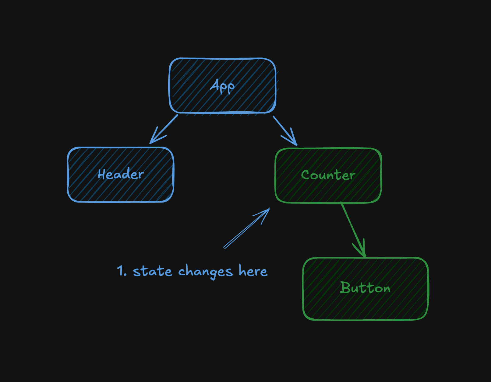 What is a re-render in React