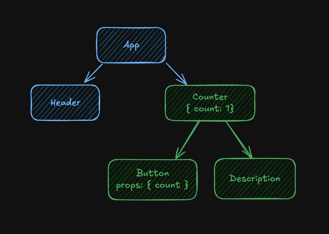 What is a re-render in React